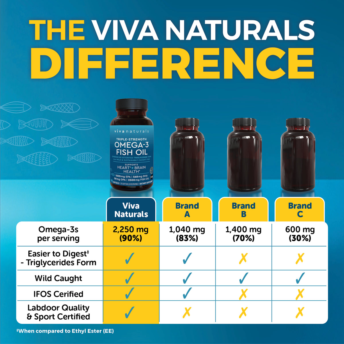 Viva Naturals Triple-Strength Fish Oil Omega 3 Supplement
